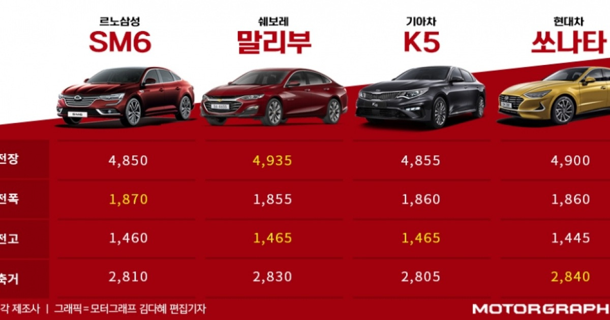K5·SM6·말리부·쏘나타 비교..중형세단 부흥 이끌까?