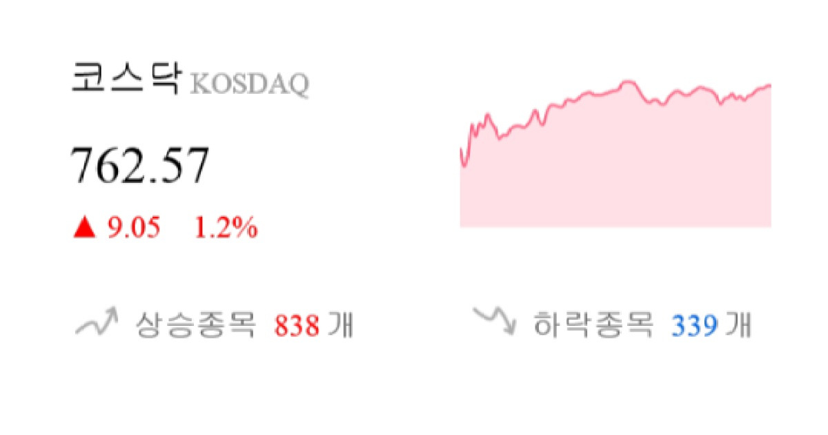 [마감 시황] 코스닥 전일 대비 9.05p 상승한 762.57p에 마감
