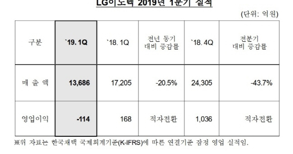 LG이노텍, 1Q 영업손실 114억원..11분기만에 적자
