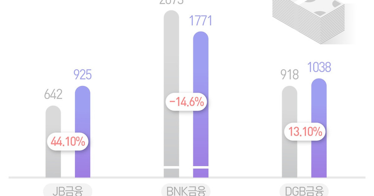 지방금융지주, 엇갈린 1분기 실적..JB·DGB 웃고 BNK 울고