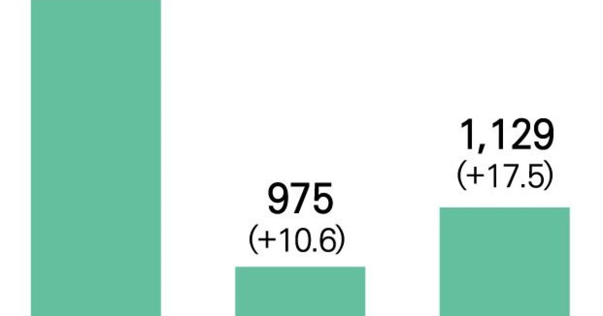 JB·DGB 웃고 BNK 울고.. 지방 금융지주들 실적 희비