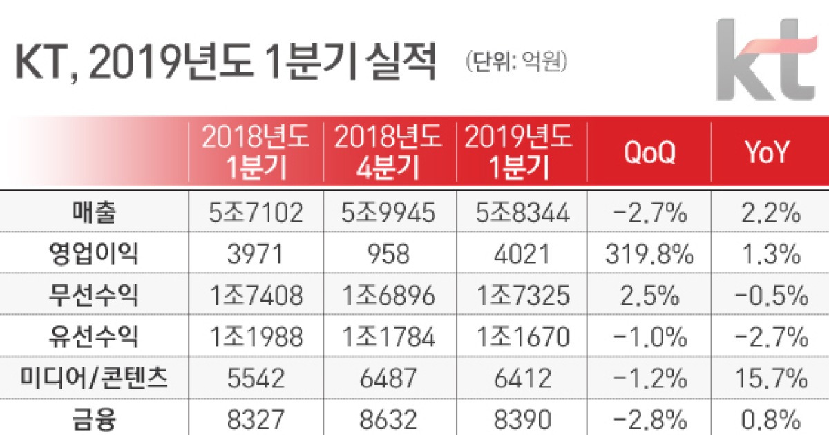 [IR종합]KT "5G 고가 요금제로 하반기 무선 매출 반등 전망"