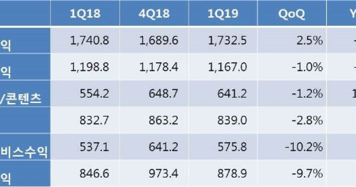 KT, 1분기 영업이익 4021억원..전년비 1.3%↑