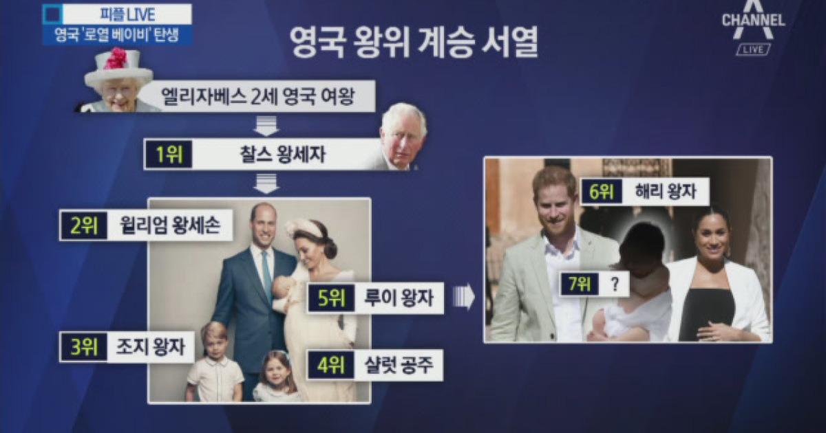 영국 해리 왕자 부부 아들 출산 왕위 승계 서열 7위