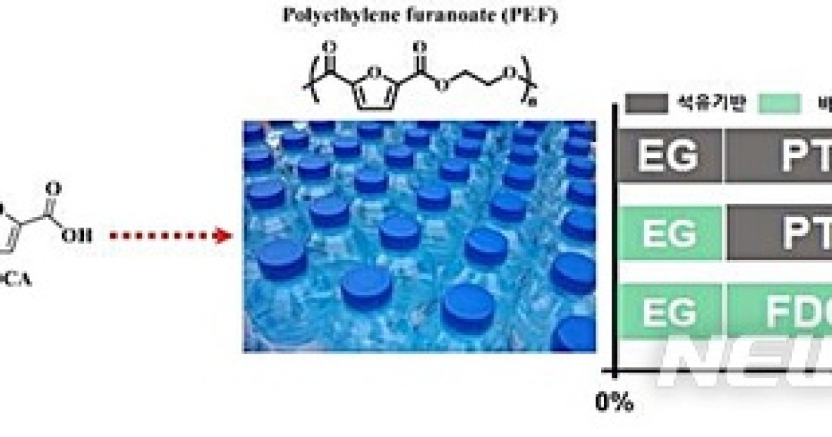 페트(PET)병 대체할 '친환경 플라스틱 페프(PEF)' 촉매 개발 성공
