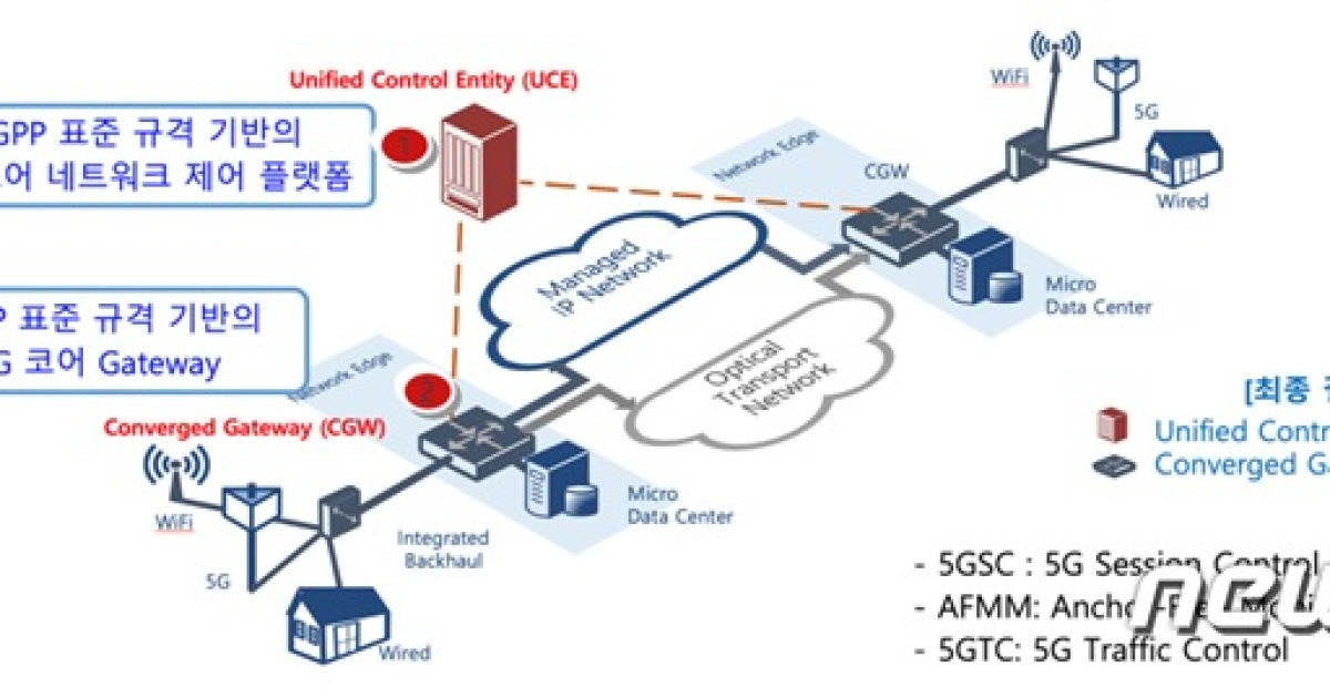ETRI, 5G-와이파이-유선 결합기술 개발
