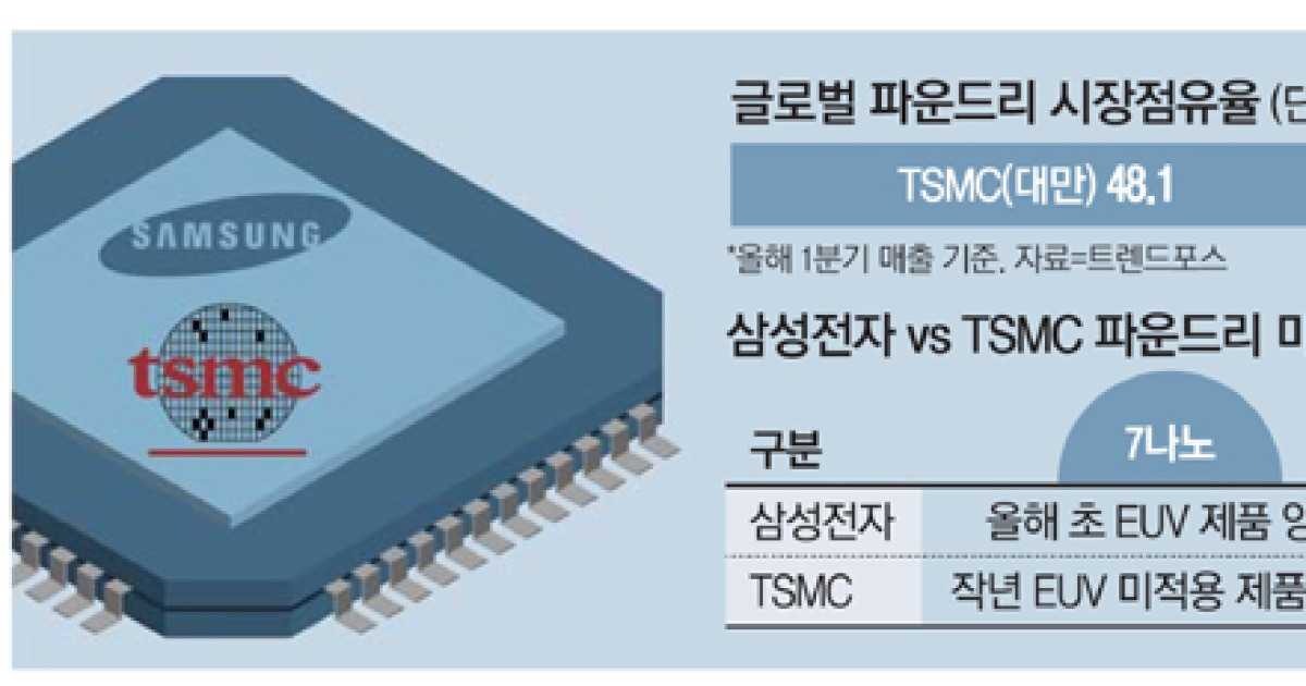 삼성 vs TSMC 파운드리 '왕좌의 게임'