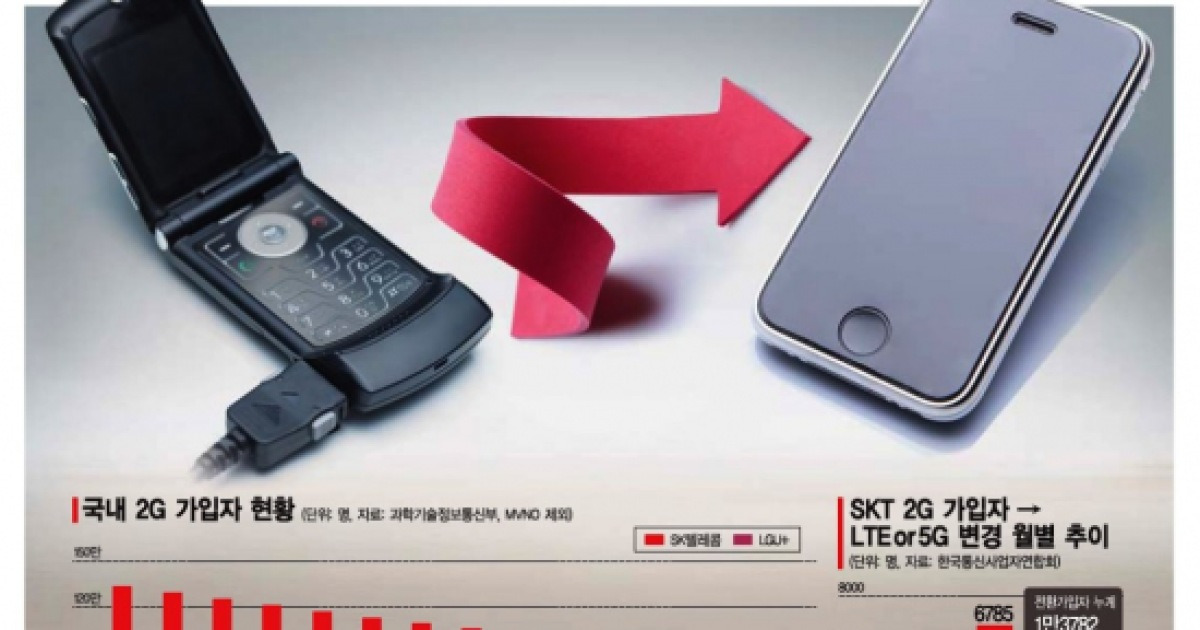 SKT 2G 가입자 70만명대로..연내 서비스 종료