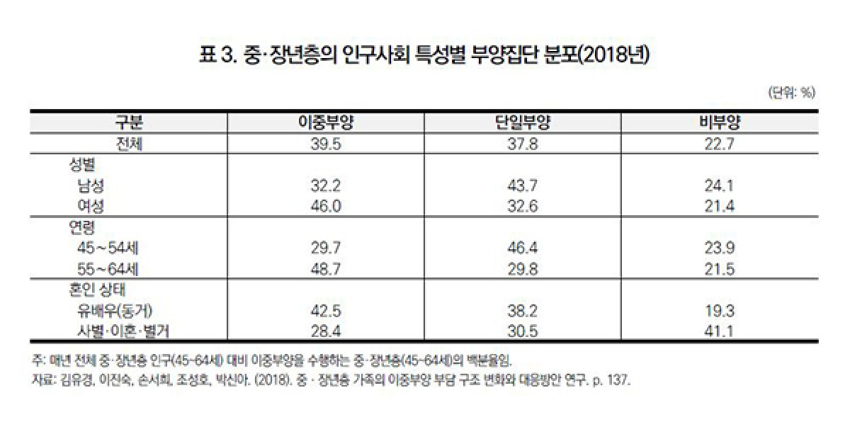 중장년층 10명 중 4명꼴 미혼자녀·노부모 이중부양