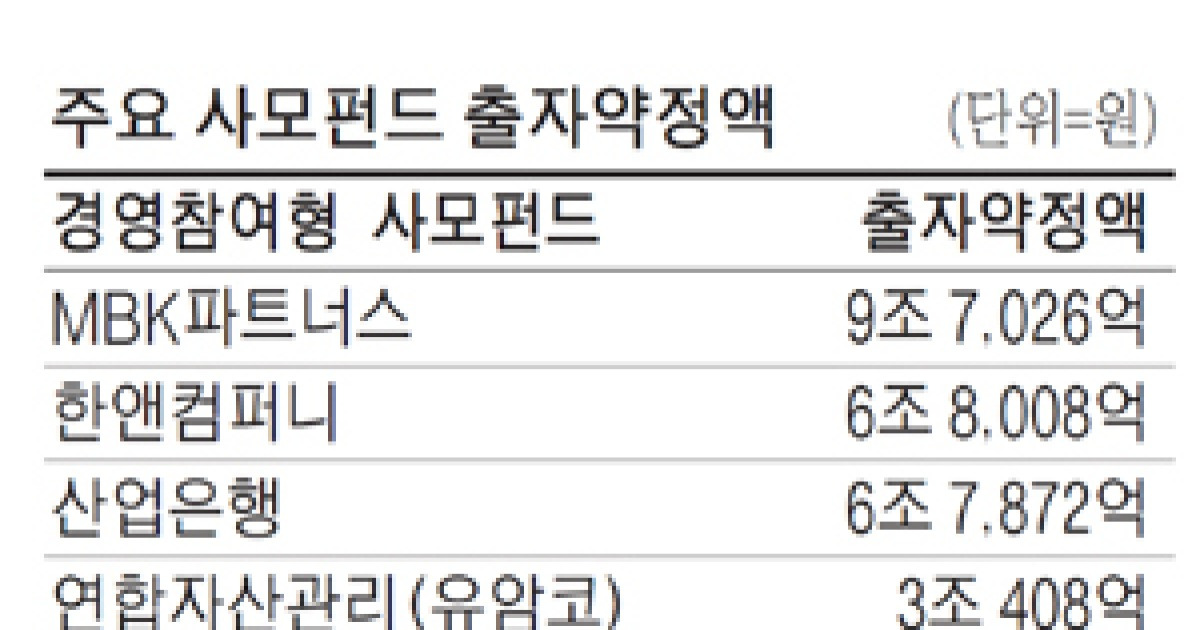 PEF 운용자금 1위는..9.7조 굴리는 MBK