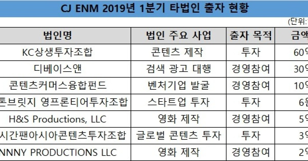 1분기에만 100억 투자..CJ ENM, 콘텐츠·커머스 역량 강화