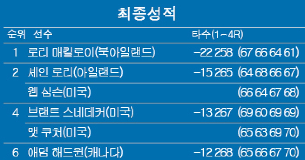 [PGA] RBC 캐나다오픈 최종순위..로리 매킬로이 우승, 임성재 7위