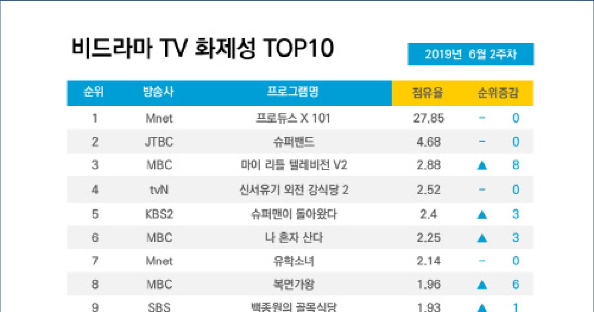 '프듀X101' TV화제성 1위! 김우석부터 손동표까지 출연자 화제성 톱10