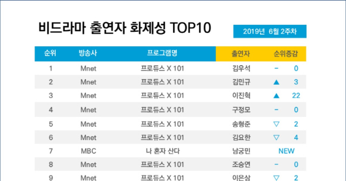 Mnet '프로듀스X101' 7주 연속 1위..무려 9명이 출연자 화제성 TOP 10 진입