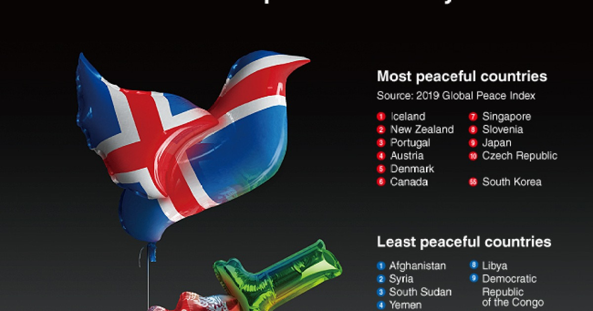 [Graphic News] Iceland still world's most peaceful country