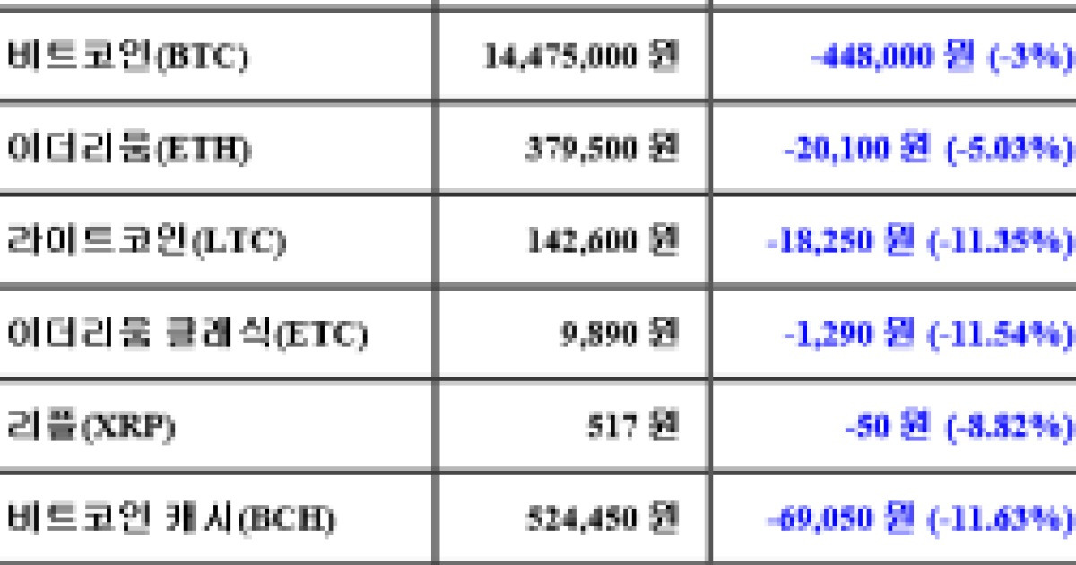 [가상화폐 뉴스] 06월 27일 19시 30분 비트코인(-3%), 비트코인 골드(2.16%), 퀀텀(-15.03%)