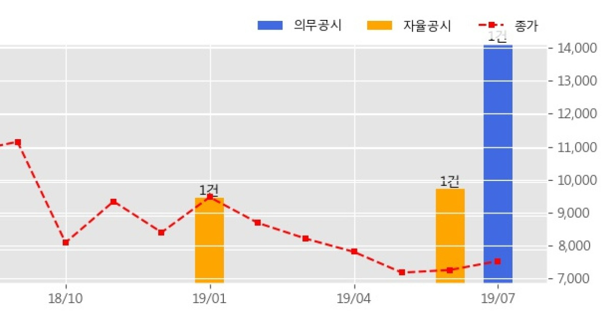 피앤씨테크 수주공시 - 그리스 전력청(HEDNO) SF6 Gas LBS용 컨트롤(FTU-P200) 및 제어함 2,000대 수출 ...