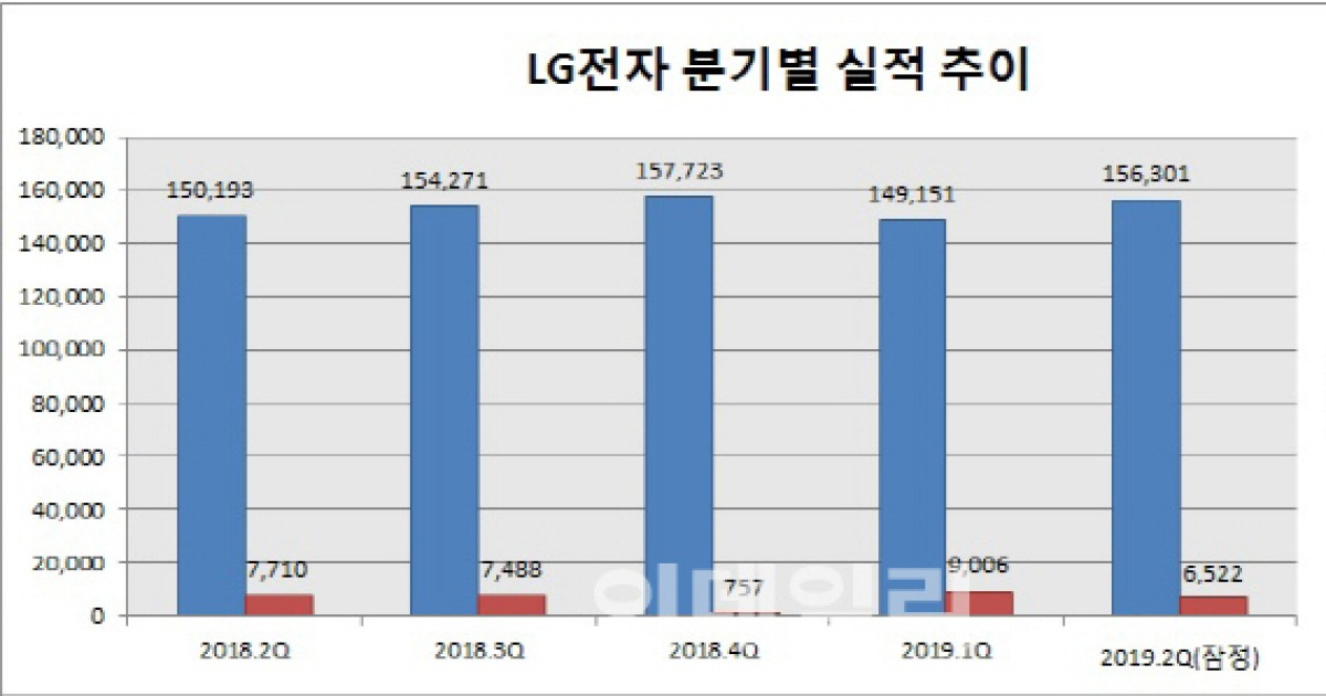 LG전자, 2Q 매출↑·영업이익↓..TV·스마트폰 부진