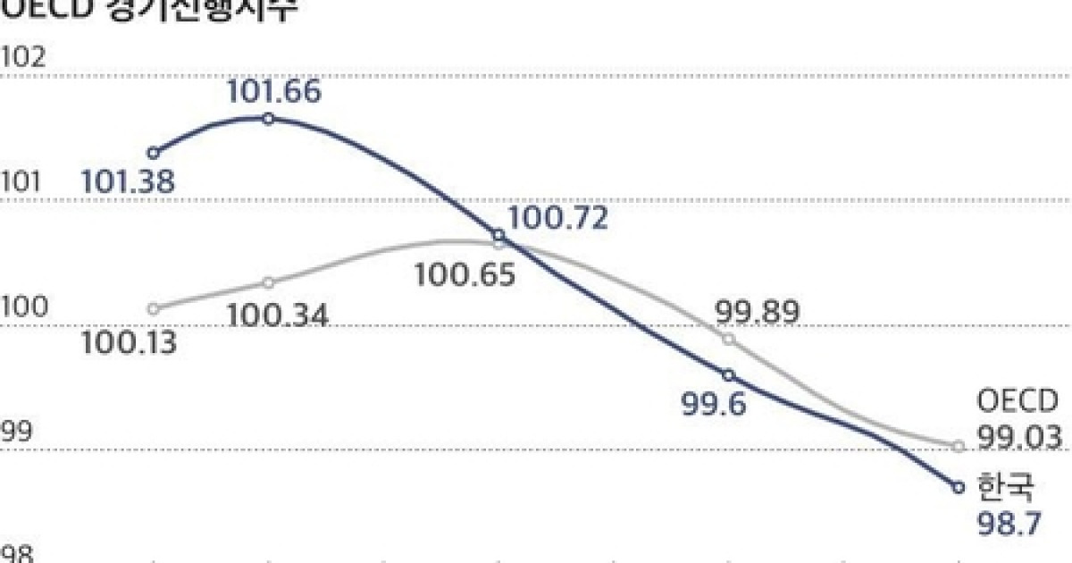 OECD 경기선행지수 24개월째 내리막 '역대 최장'