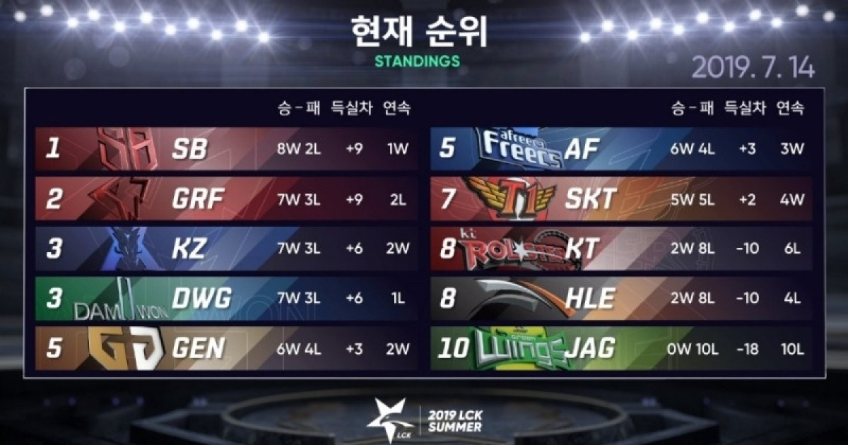 LCK 중위권 3강, 무엇이 달라졌나