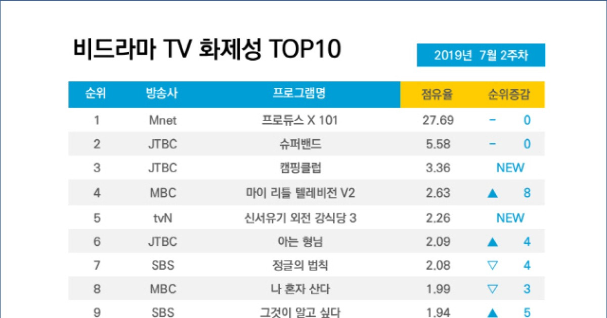 '프로듀스X101' 11주 연속 점유율 1위