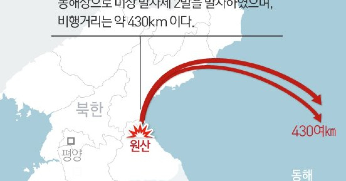 北, 원산서 미상 발사체 2발 발사..동해로 430km 비행