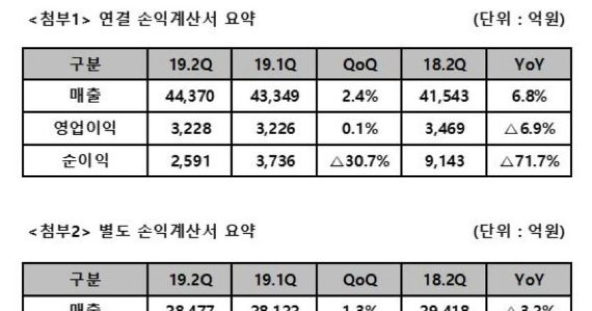 SKT, 2Q 매출 4.4조..영업익은 5G 마케팅비로 감소