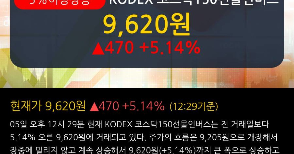 'KODEX 코스닥150선물인버스' 5% 이상 상승, 단기·중기 이평선 정배열로 상승세