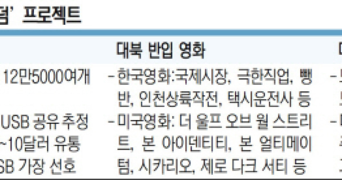 美인권단체, '극한직업' 등 韓·美영화 담은 USB 3000개 北반입