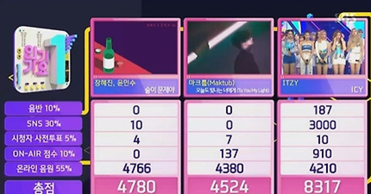 '인기가요' ITZY, 1위 4관왕 "믿지 감사"..세븐틴 컴백·로켓펀치 데뷔 [★밤TView]