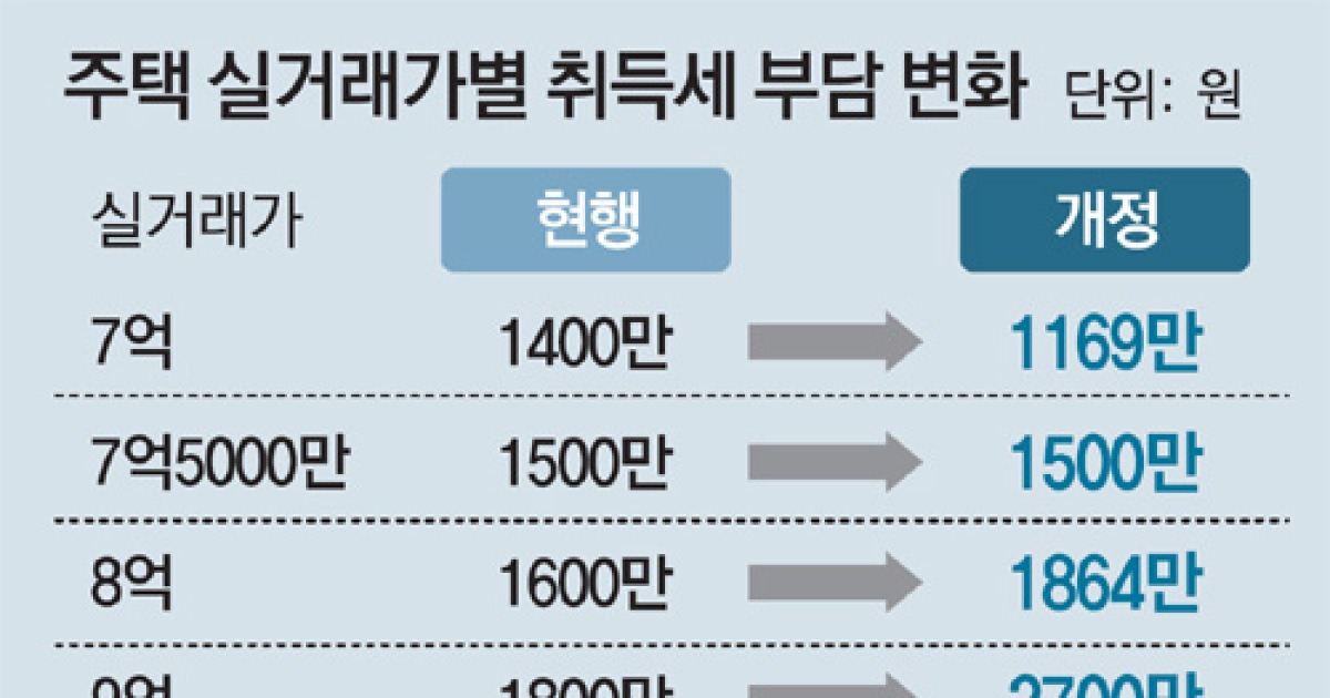 7억5000만원 초과~9억 집 취득세 오른다