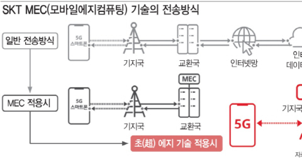 SK텔레콤, AWS와 10월 말 초저지연 클라우드 시작..5G MEC 활용