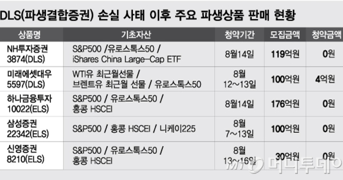 판매 '0원' ELS·DLS 속출..손실 우려에 판매 급감