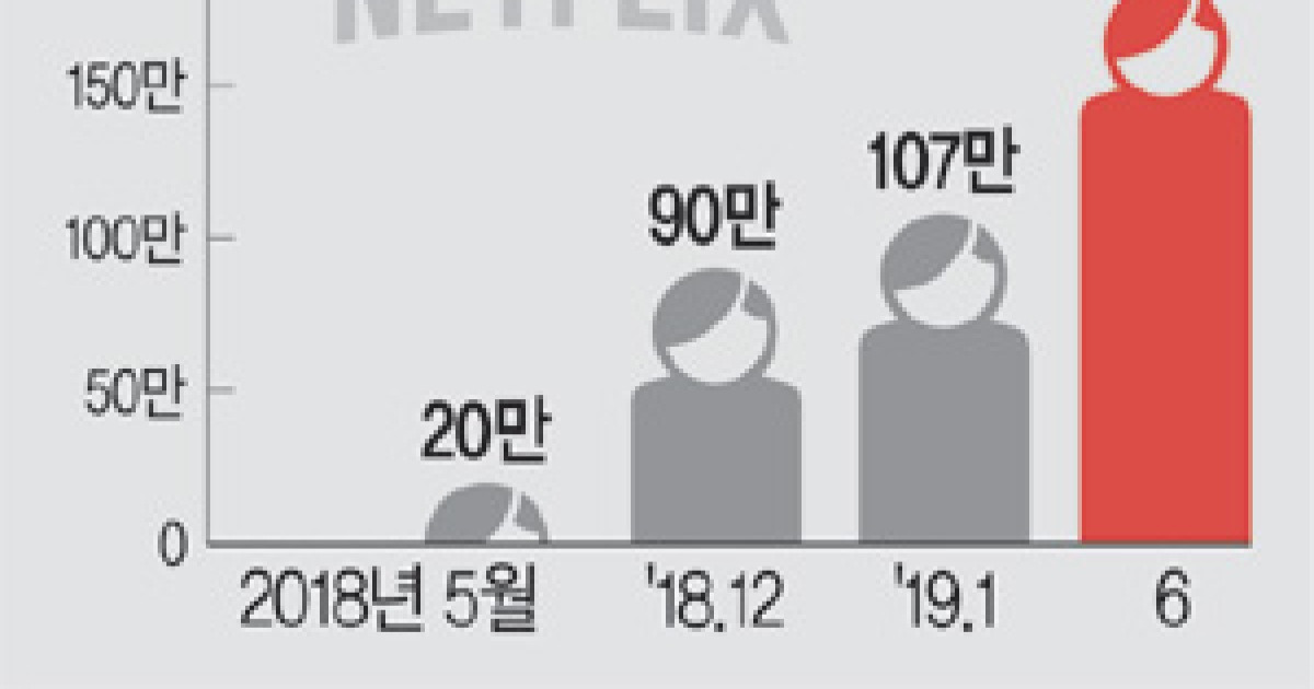 토종OTT '웨이브', 3개월 4000원 파격 프로모션