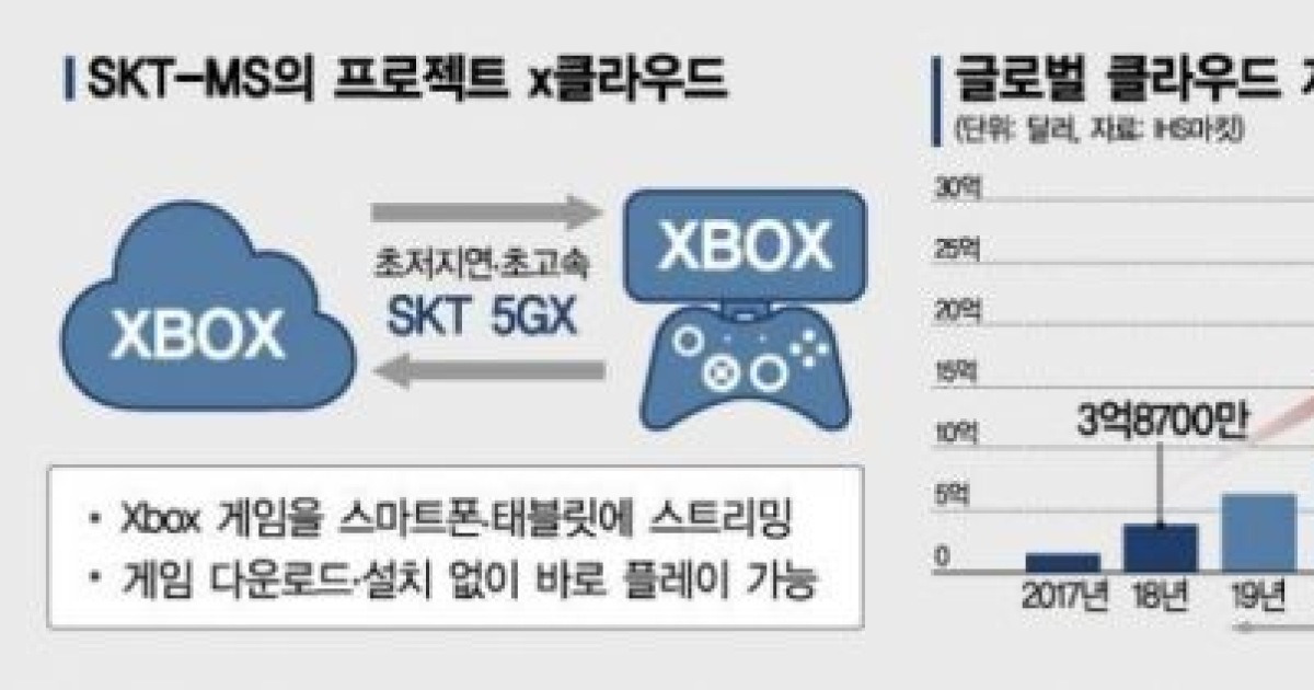 "너로 정했다" MS-SKT '클라우드 게임' 새 장 연다
