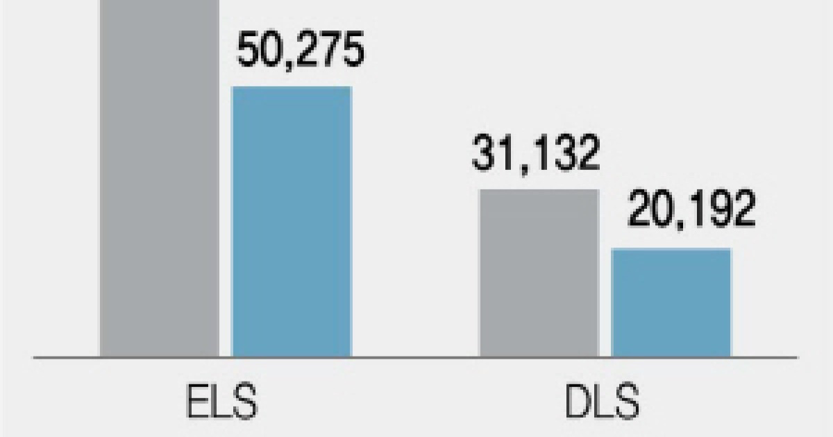 8월 ELS·DLS 발행액도 35% 급감