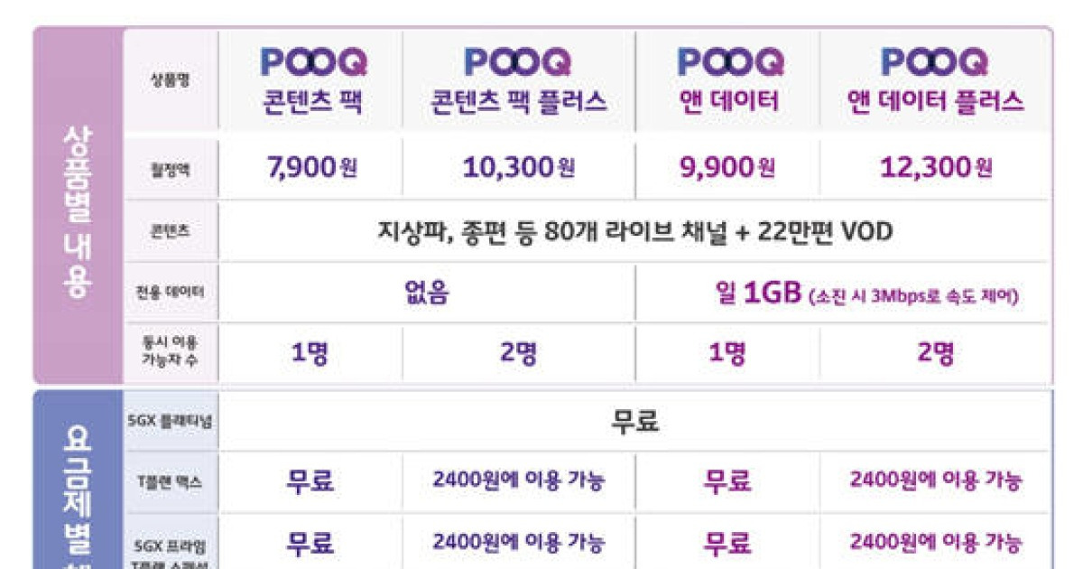 SK텔레콤 "100원으로 '푹(POOQ)' 즐기세요"