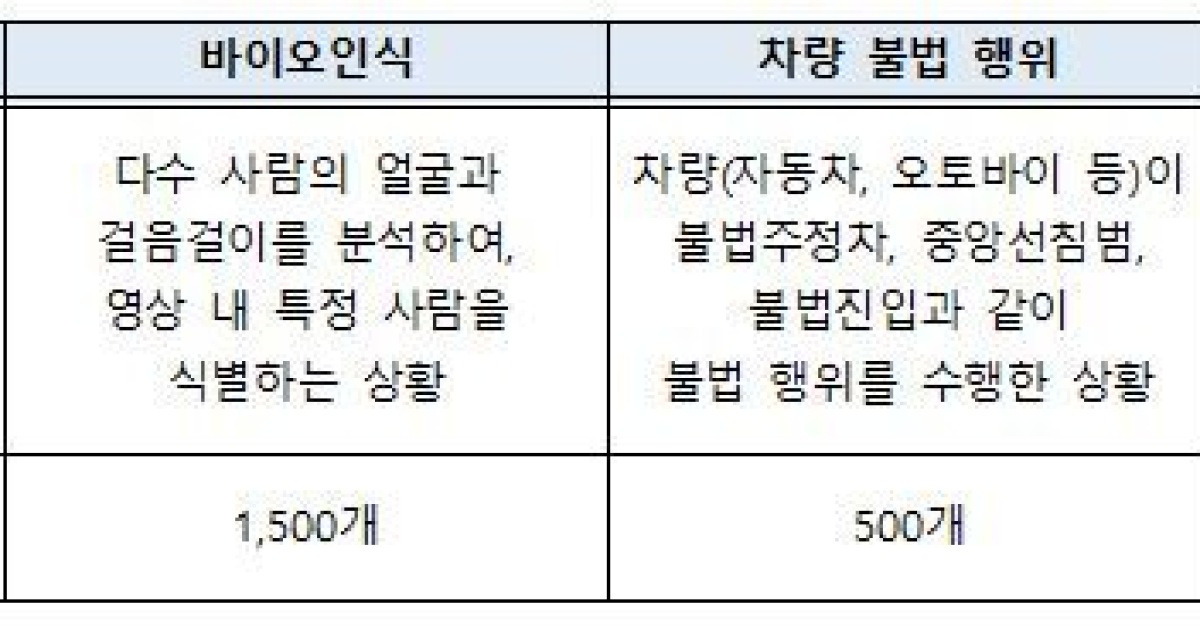 KISA, 지능형 CCTV 연구용 데이터 3500개 공개