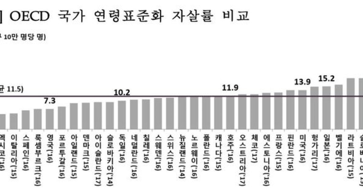 지난해 자살률 증가세 전환..다시 OECD 1위로
