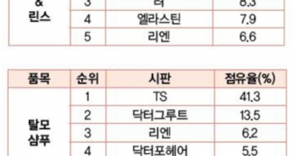 TS트릴리온, 'TS샴푸' 국내 탈모샴푸 시장 점유율 선두