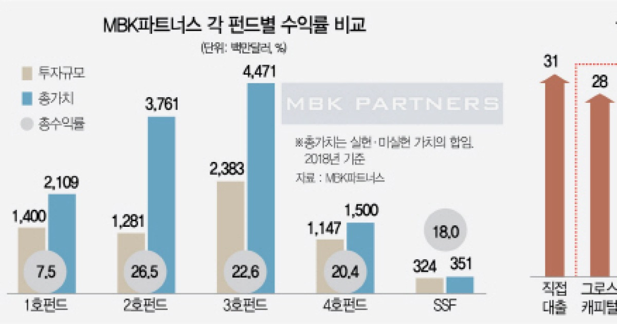 [시그널 FOCUS] PE 1위 'MBK의 변신'..SSF 결성 2년만에 소수지분투자도 우뚝