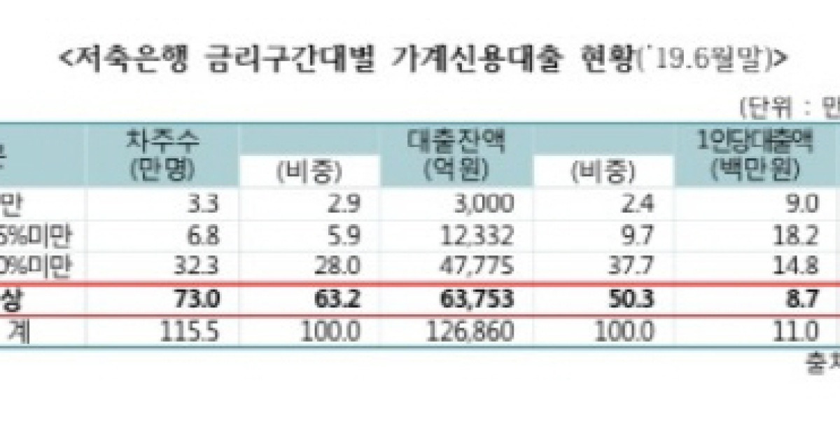 [2019국감]저축은행 신용대출자 63 연 23 금리 부담