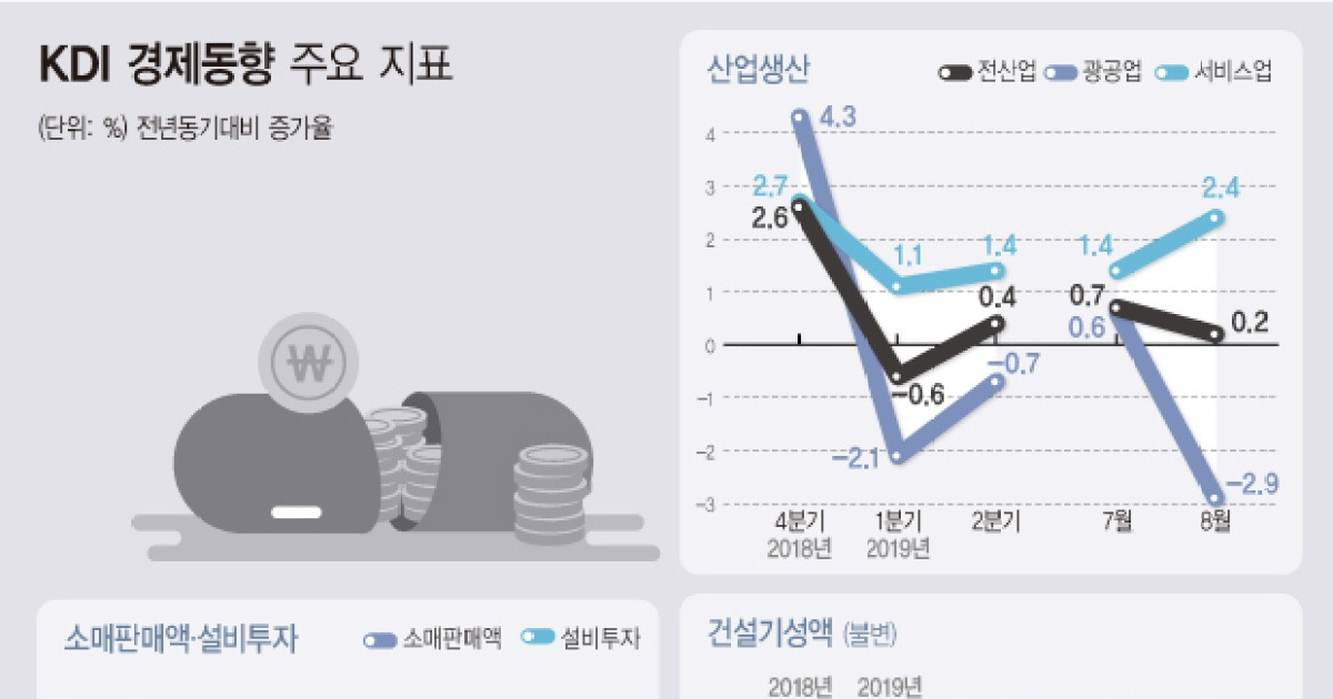 KDI, 7개월째 '경기부진' 진단.."소비자물가 하락 일시적"