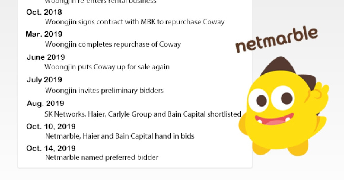 Netmarble named candidate to take over for Woongjin Coway