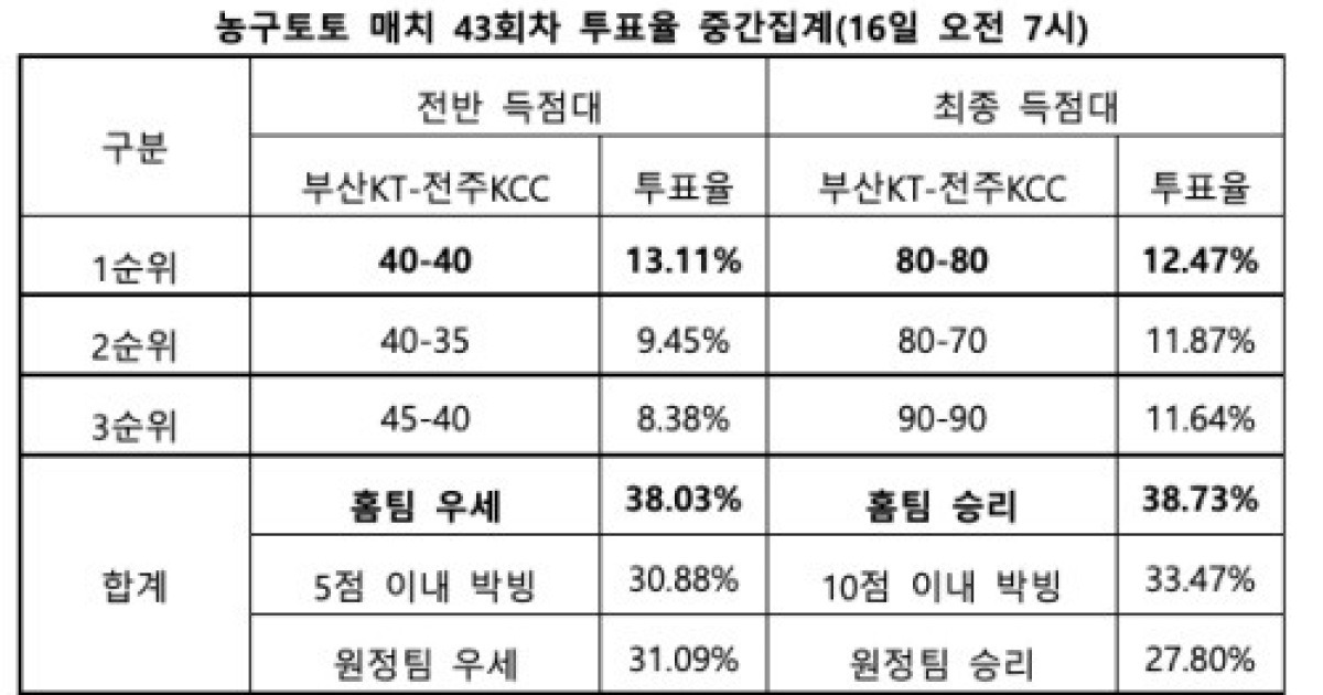 [농구토토] 매치 43회차, "부산KT 전주KCC 상대로 우세한 경기 펼칠 것"