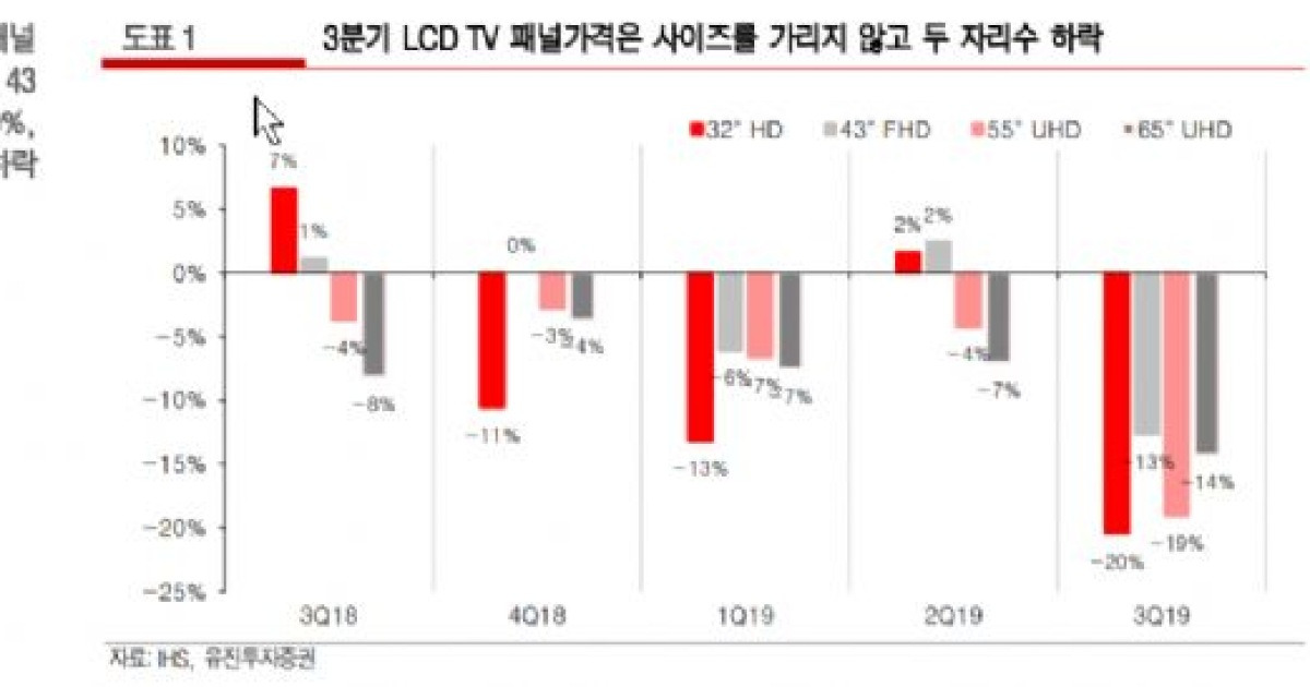 벼랑 끝 몰린 LGD..'3Q 어닝쇼크' 우려도