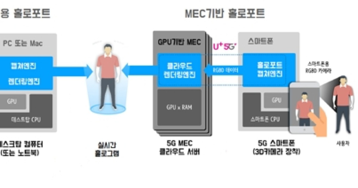 LGU+, 더블미와 5G 기반 '원격 3D 홀로그램 콘텐츠' 공동 개발