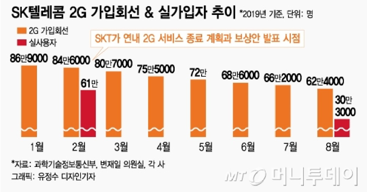SKT, 2G 서비스 종료 신청..01X 번호, 2021년 6월까지만