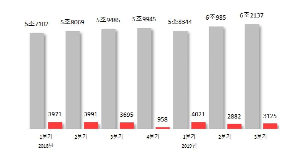[종합] KT, 3분기 영업이익 3125억원..전년比 15.4%↓