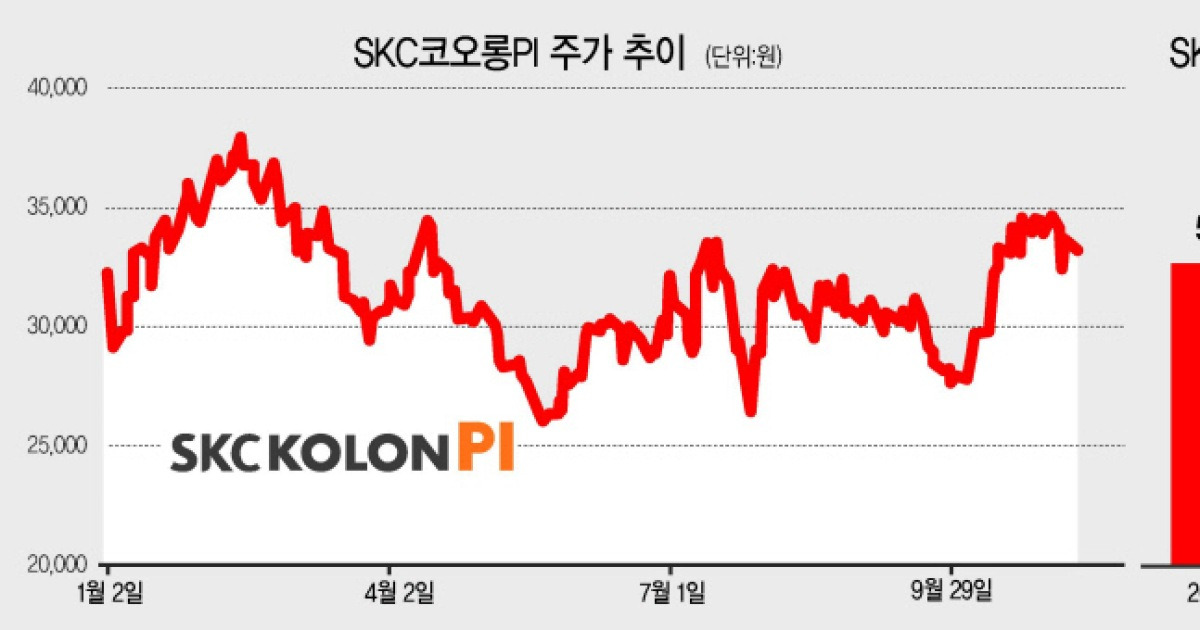 SKC코오롱PI 우협 대결..'볼트온' 한앤컴퍼니 vs. '카브아웃' 글랜우드
